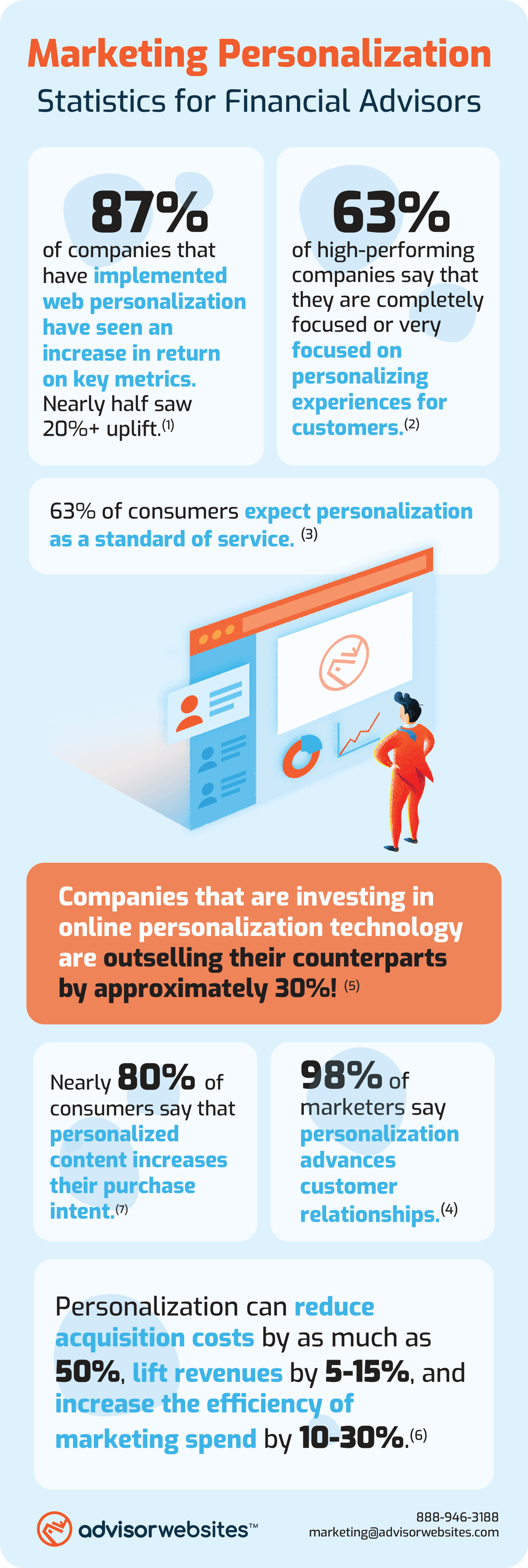 [Infographic] Personalization Statistics for Financial Advisors