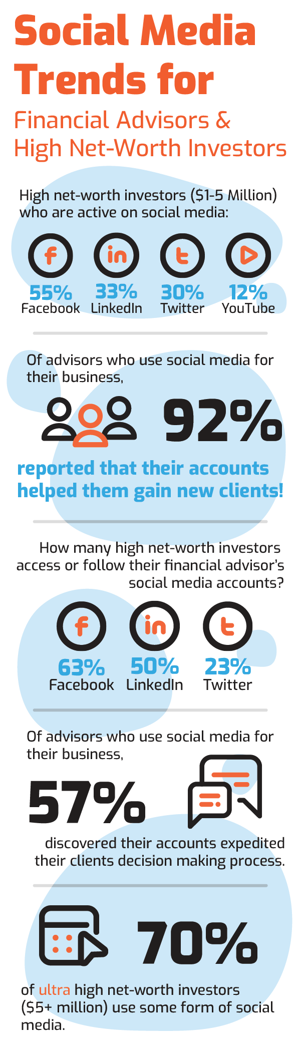 Infographic: Social Media Trends for Financial Advisors & High Net ...
