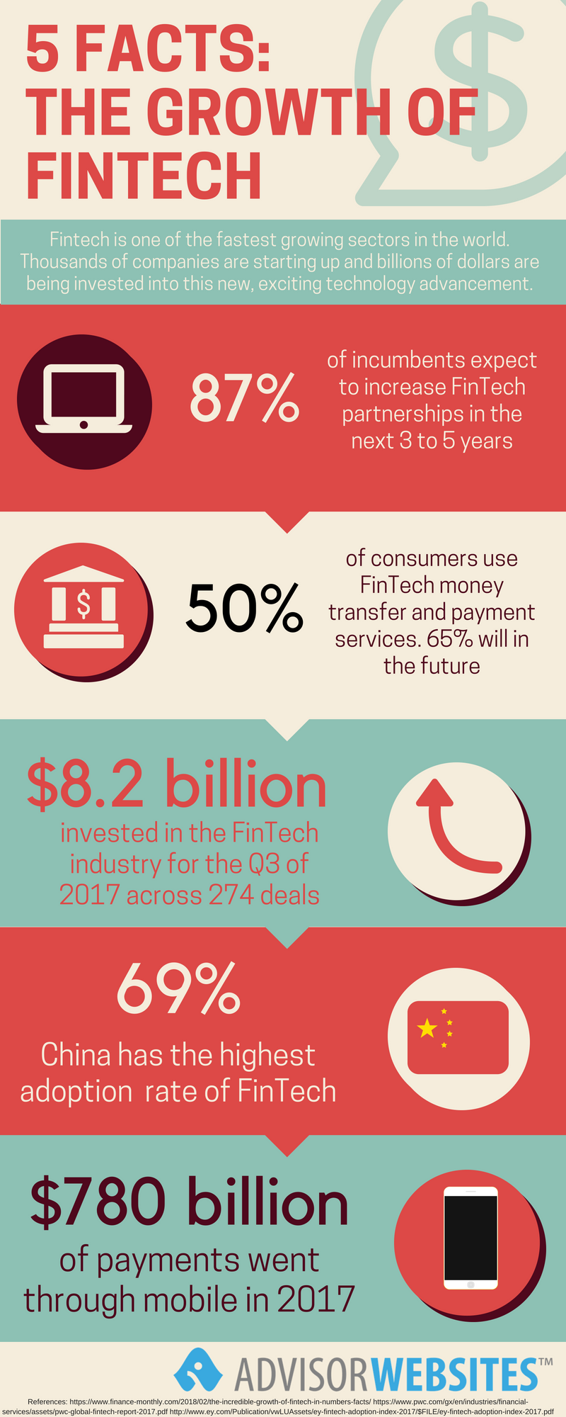 (Infographic) "The Growth of FinTech"
